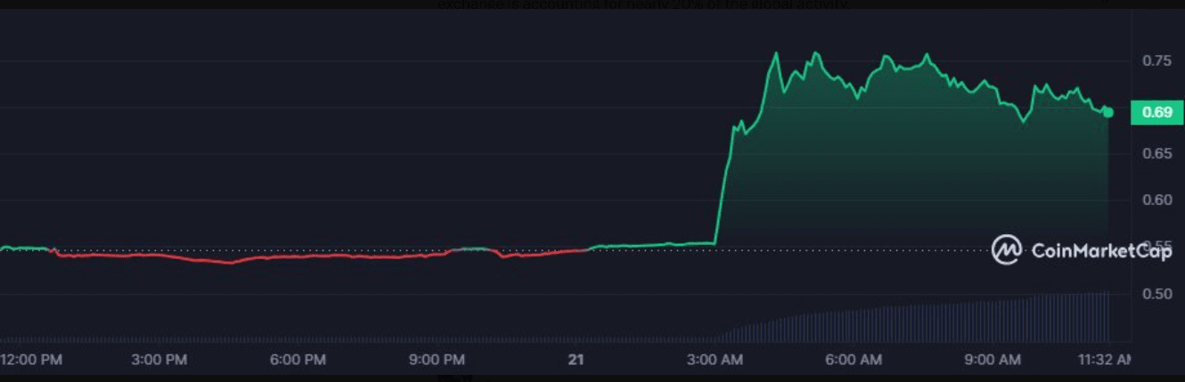 📈 #NFT platform Immutable's $IMX token surged 35% on Thursd | Satoshi ...