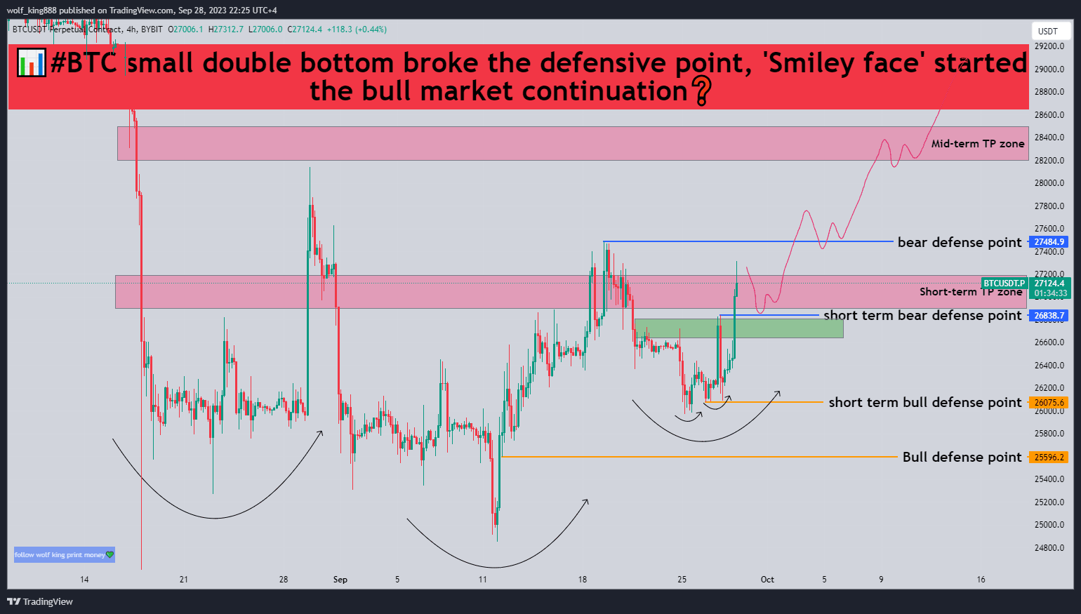 📊#BTC small double bottom broke the defensive point, 'Smil | Wolf ...