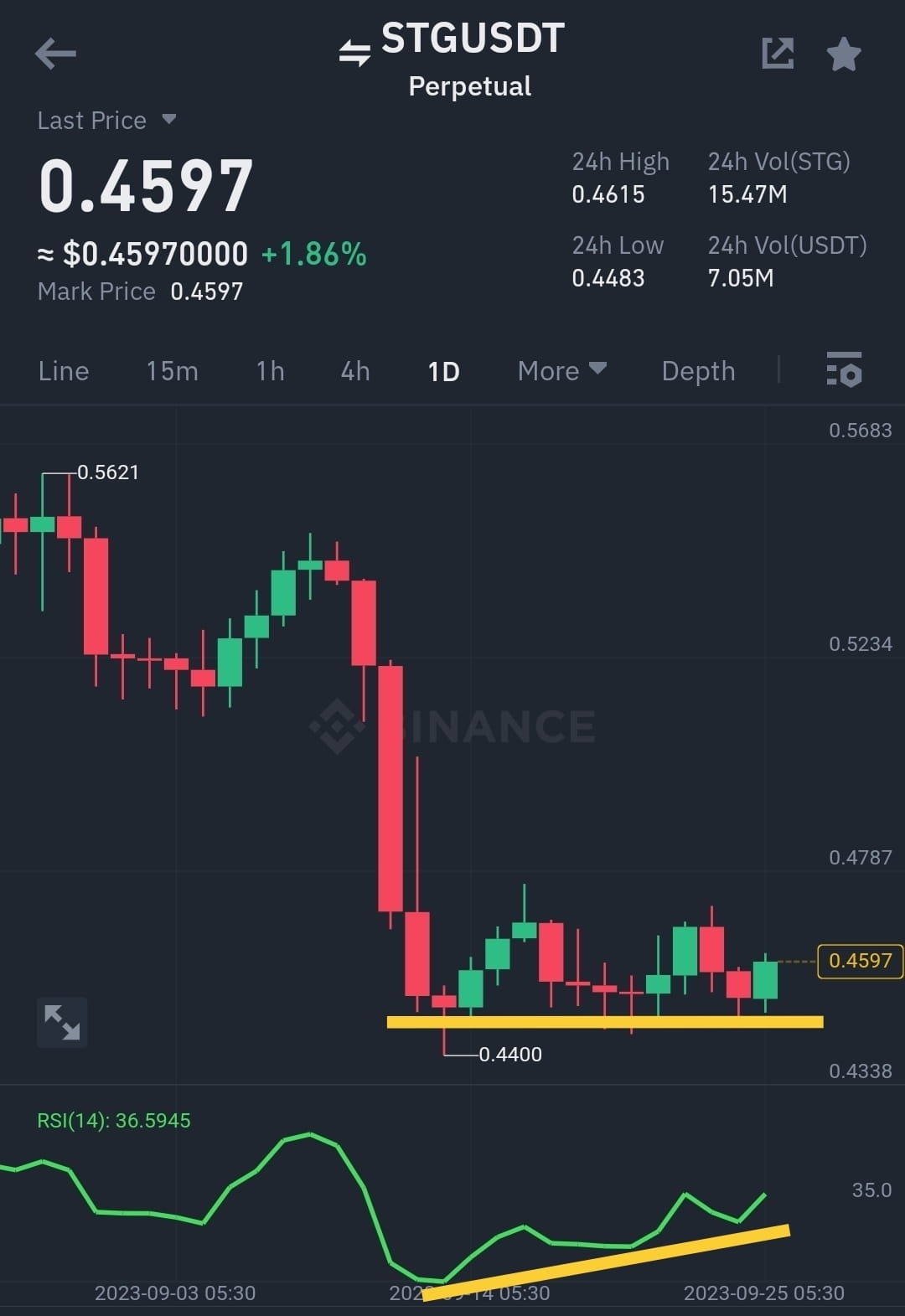 #STG - Triple Bottom + Bullish RSI Divergence in Daily Chart ...
