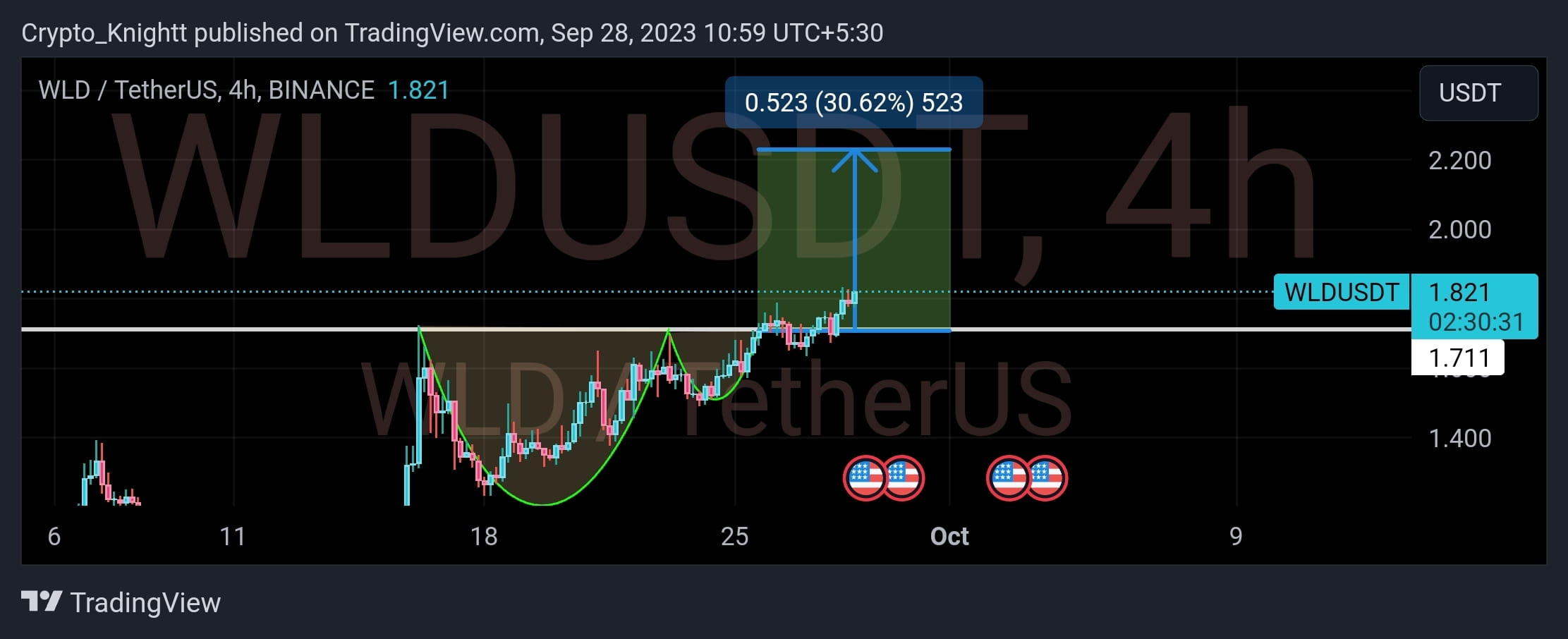 🌟 Strong Signal 🌟 WLD UPDATE SPOT/FUTURES BOTH WLD/USDT | Cryptoholic boy on Binance Square