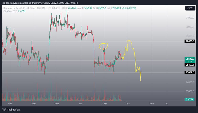 Good day! We have been pushed down quite a bit over the pas | Real Race Trade on Binance Square