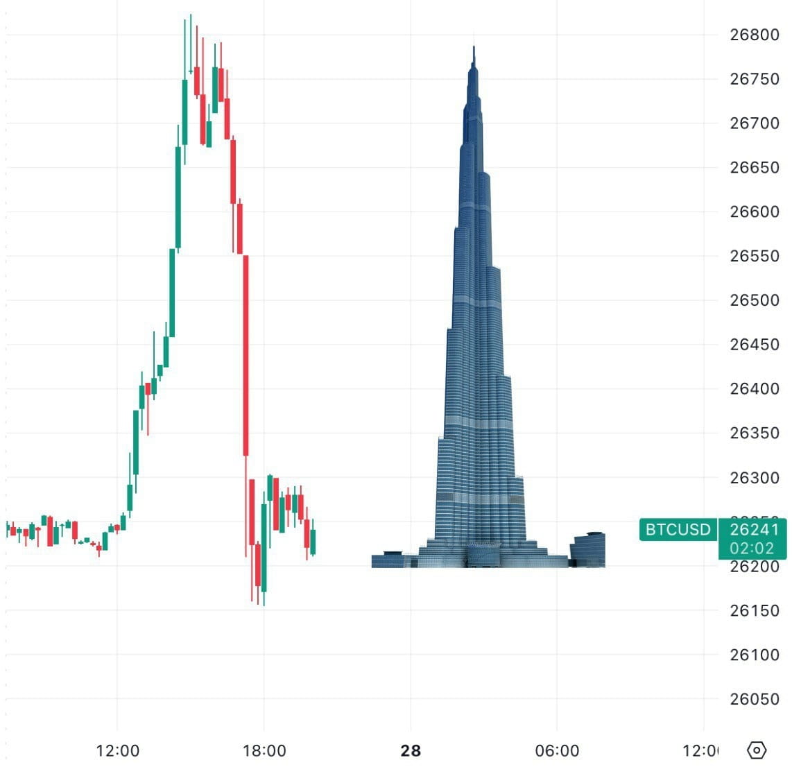 🛑Bitcoin draws the Burj Khalifa on the chart 🗼 ☀️Bitcoin | Crypto ...