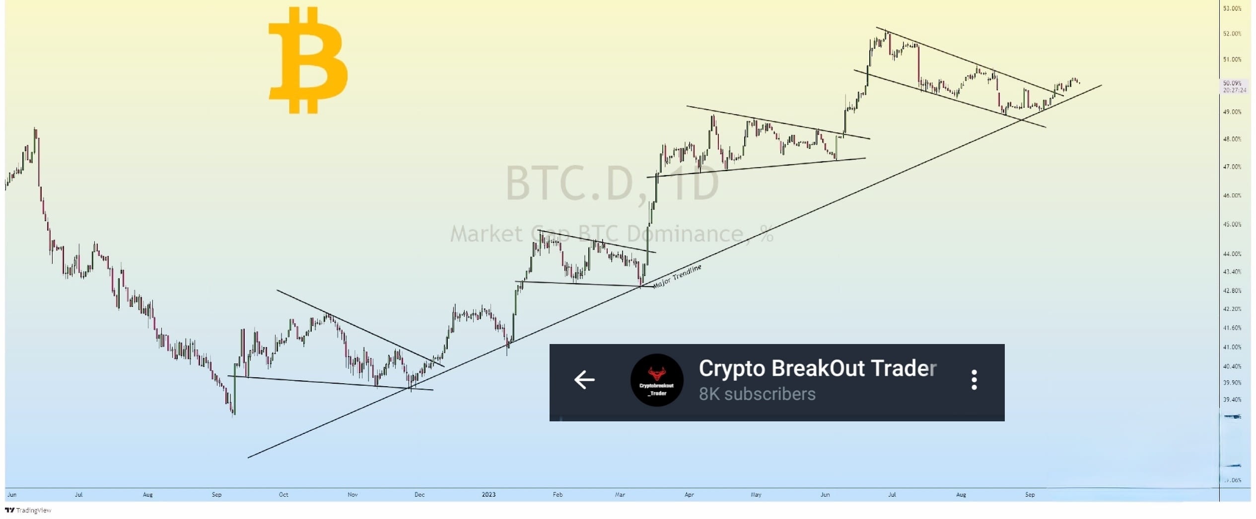 If the Bitcoin dominance index ($BTC.D) remains above a sign ...