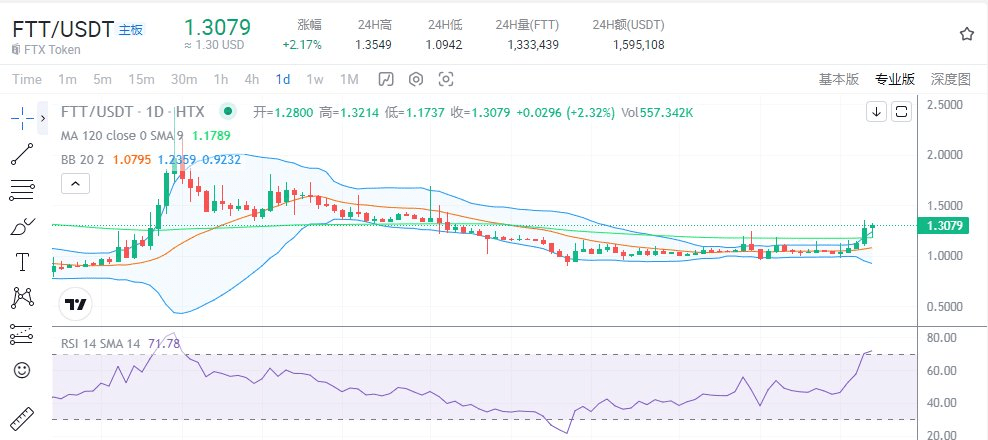 $FTT 咱们长线看好的ftt最近终于有点起色了，前段时间跌的我都有点崩溃了，目标还是不变，只要重启成功，就看到3到5。 | 币圈狼哥 على ...