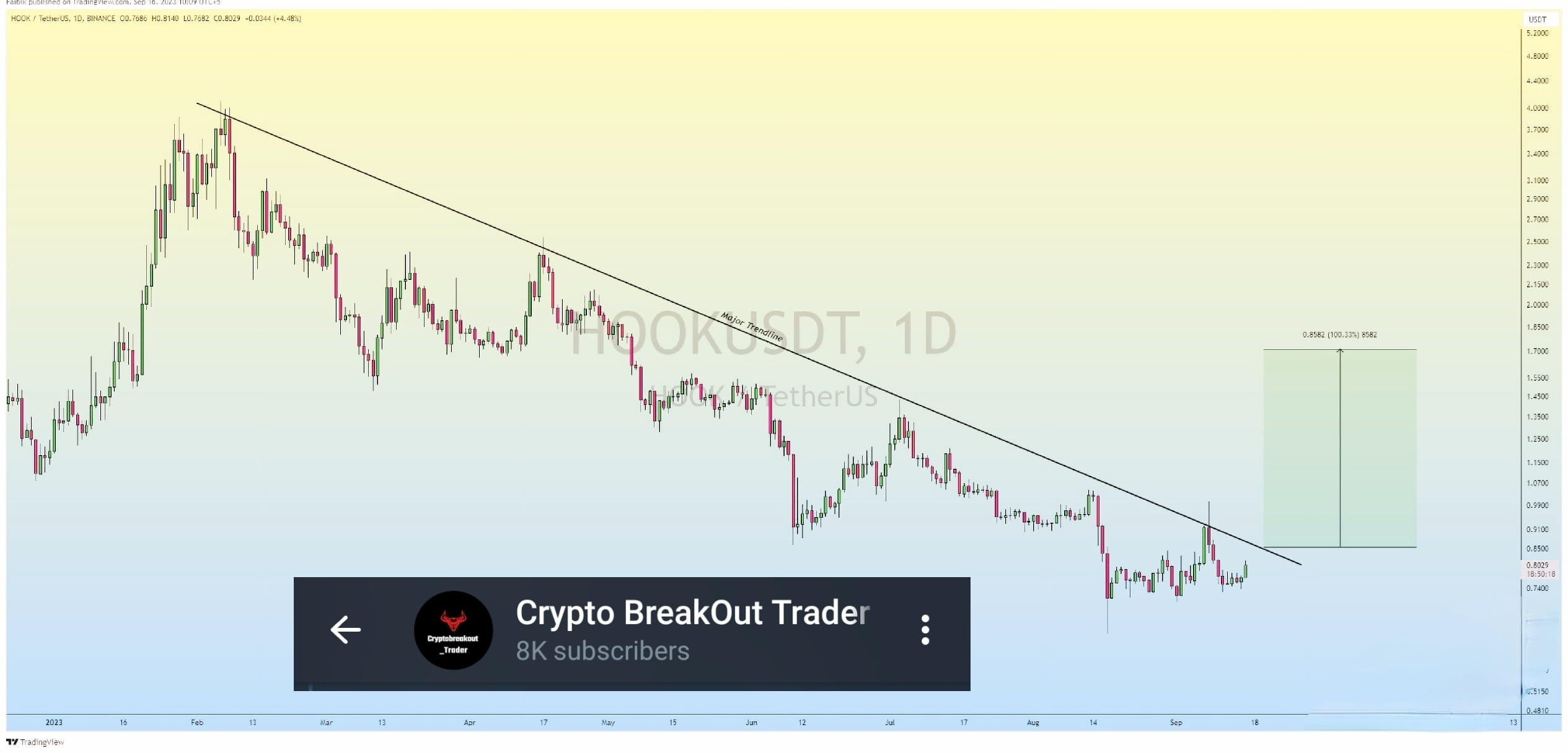 $HOOK is gearing up to Challenge the Major Trendline again. | BreakOut_Expert on Binance Square
