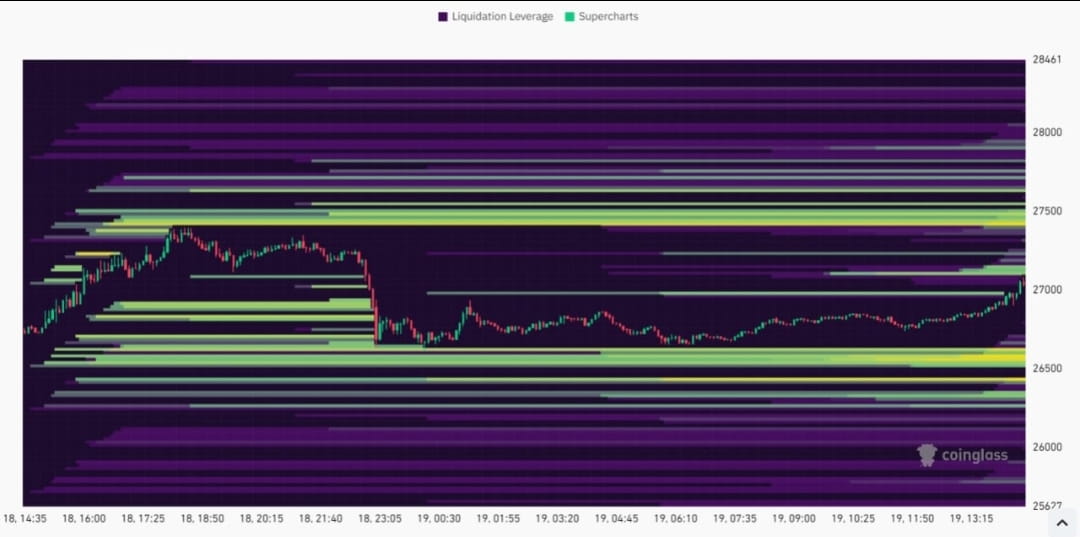 The BTC liquidation heatmap highlights $27,500 as an area wi | VIKAS ...