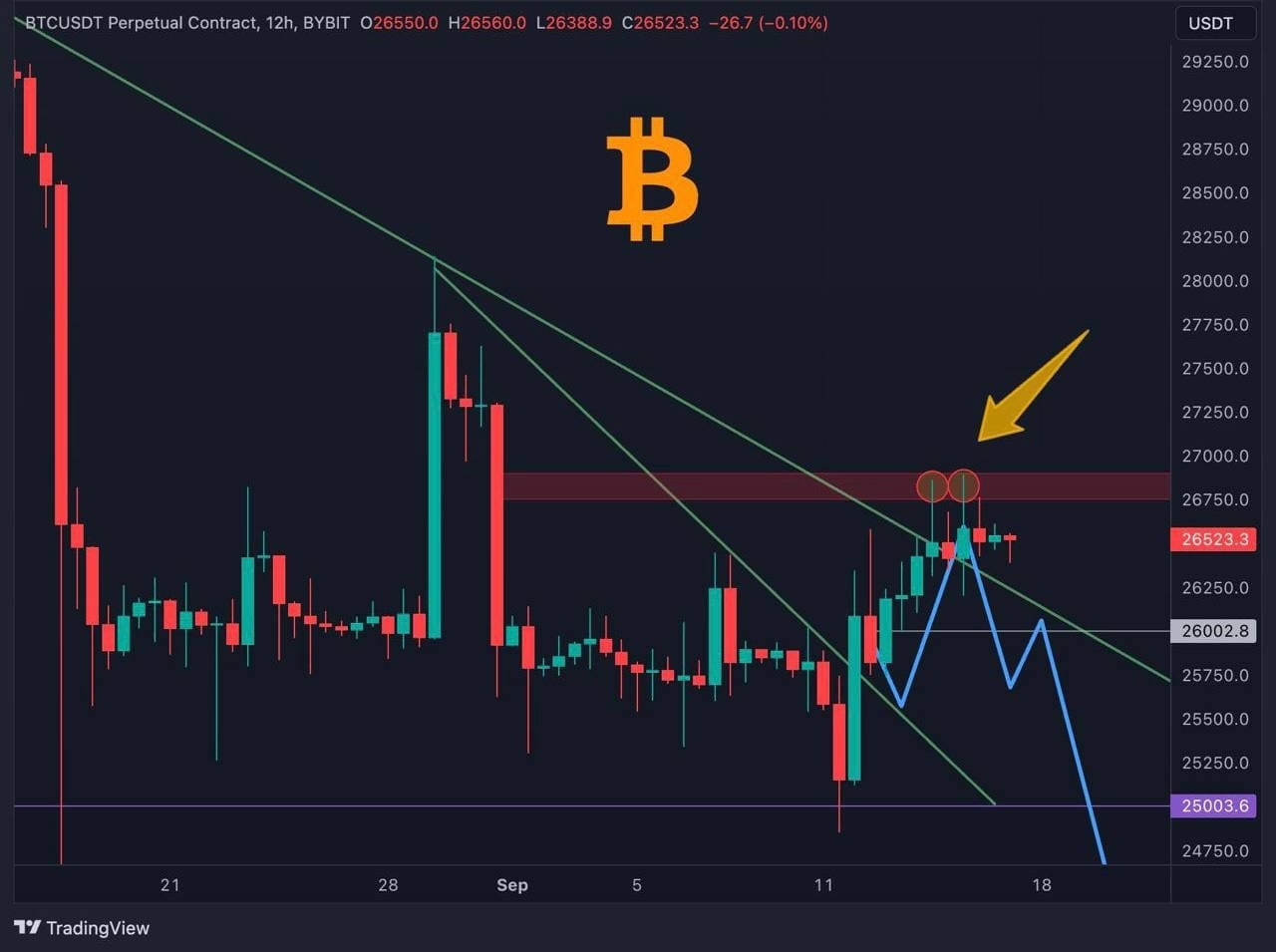 💰 Bitcoin has been rejected twice exactly from our | ENSIGN TRADING on ...