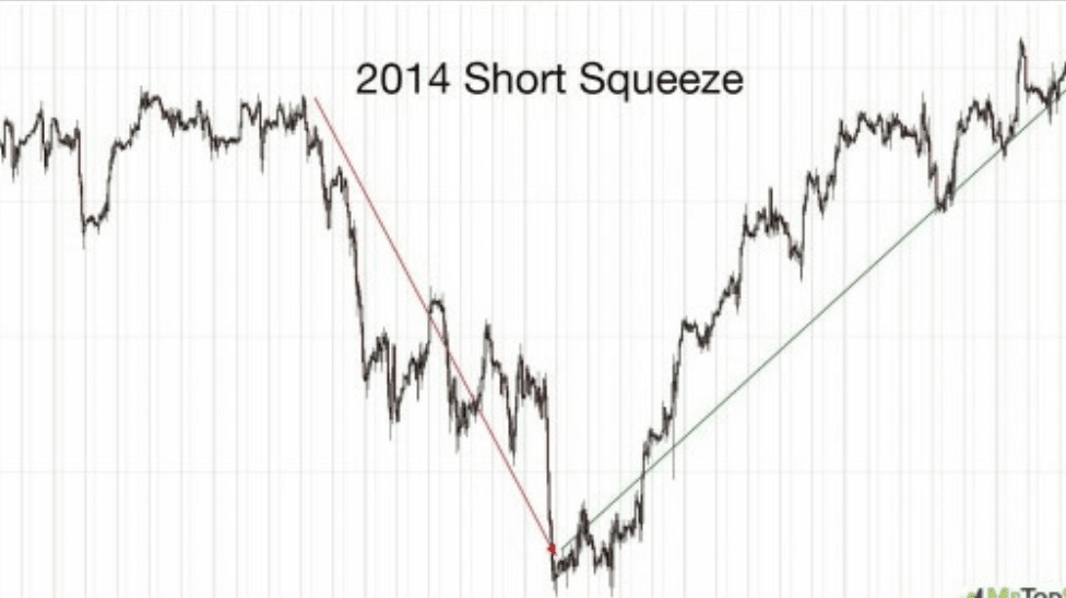 short squeeze | PRIME TM on Binance Square