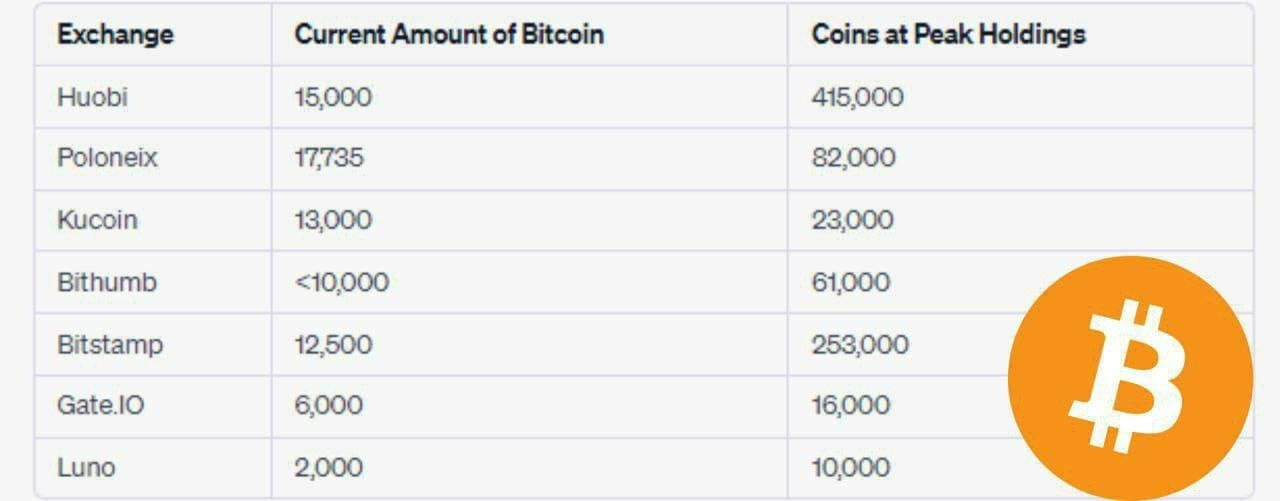 💰 A list of exchanges holding less than 20k Bitcoin and the | Crypto ...