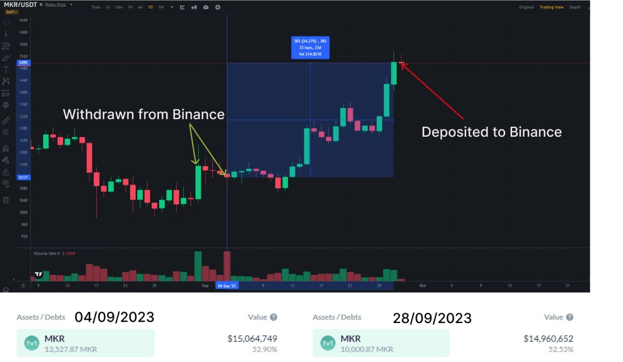 📈This whale trader earned $6.5M in the last 30 days with $M | DataFi - Onchain Research on ...