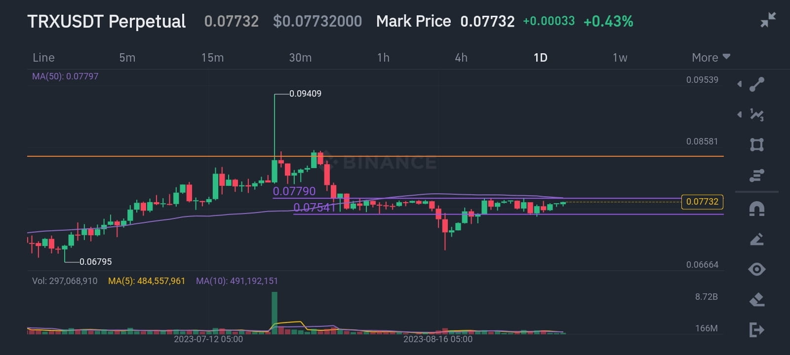 $TRX #trx bullish Inverse Head and shoulder pattern on daily ...