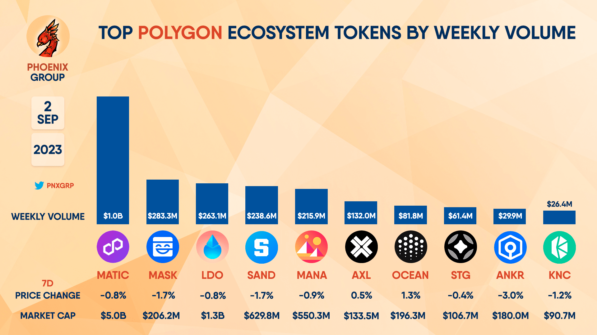 TOP #POLYGON ECOSYSTEM TOKENS BY WEEKLY VOLUME #MATIC #MAS | Phoenix Group on Binance Square