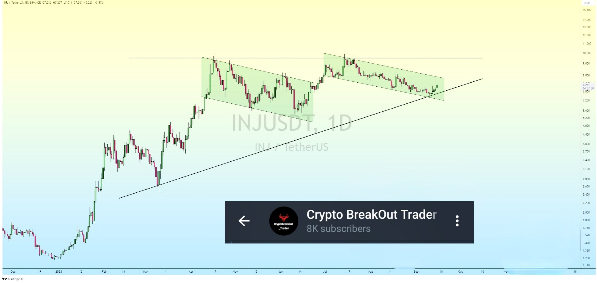 It appears that Injective Protocol ($INJ is currently in a | cryptobreakout_trader on Binance Square