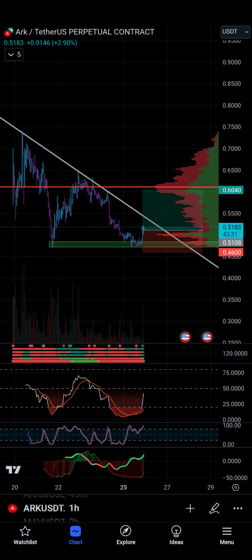 ARK Long Entry CMP - 0.50 TP 0.6040 SL 0.46 Potential break | CryptoMatrix on Binance Square