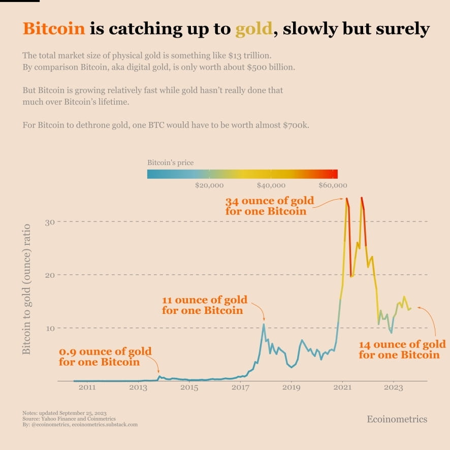 One Bitcoin = $700,000. That’s what it would take for Bitco | kacem on ...