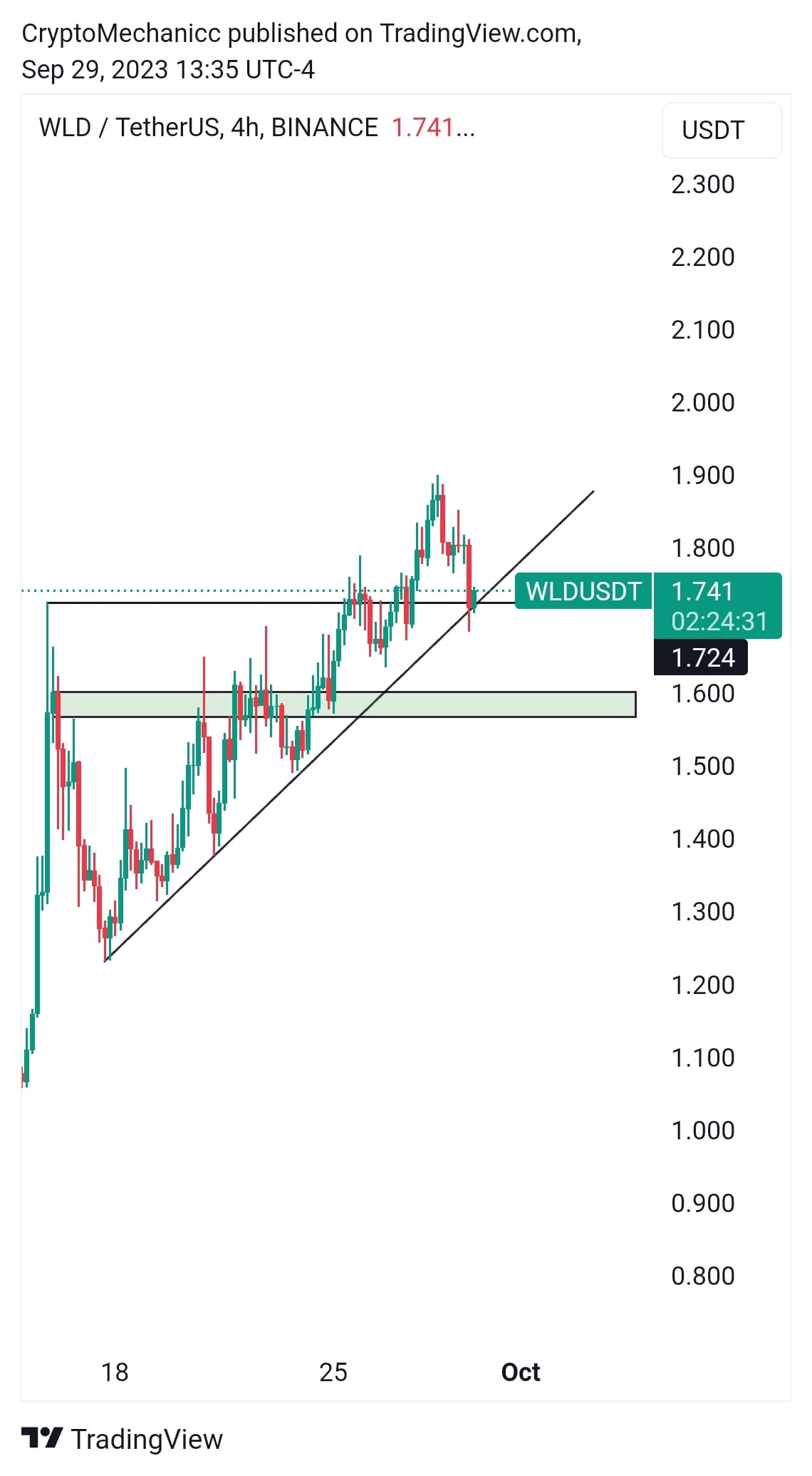 #WLD Sitting at the horizontal + Trendline support area. i | CRYPTO ...