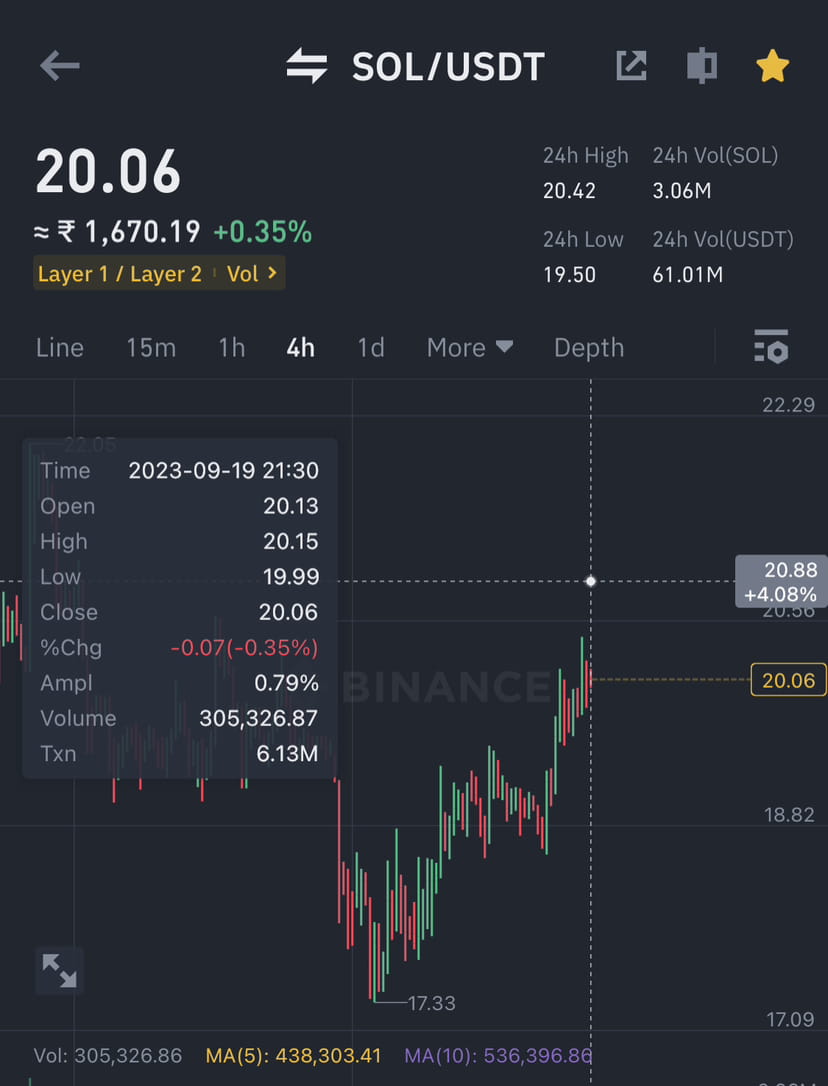 Now #Sol coin is the king 🤝😅 This is gem for green | Aman Sai on ...