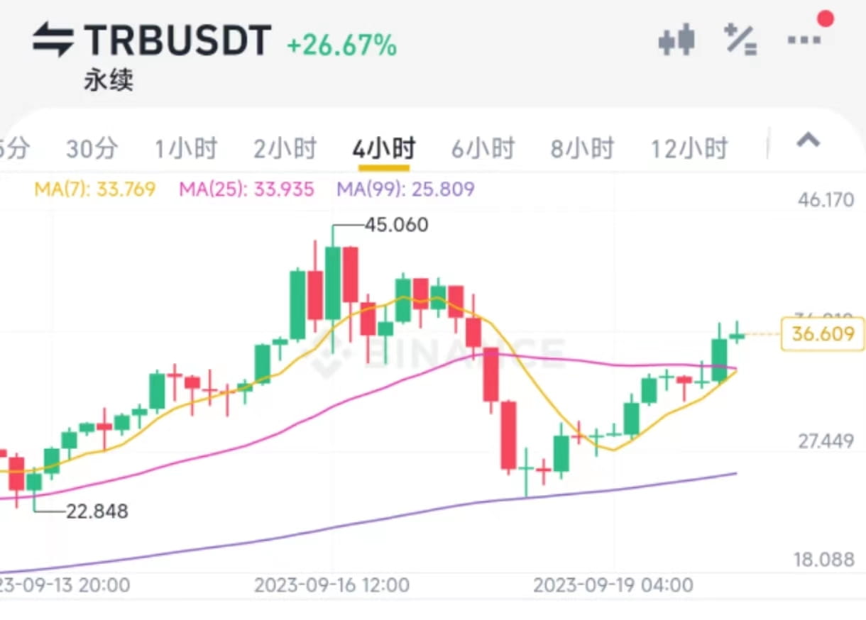 $TRB The current price of TRB has risen to 36 This is ris | Crypto七安 on ...