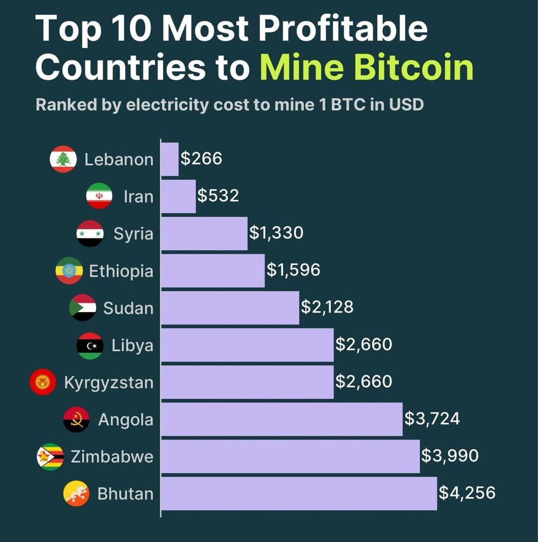 10 Most Profitable Countries To Mine #bitcoin | PRO Crypto Tech on ...