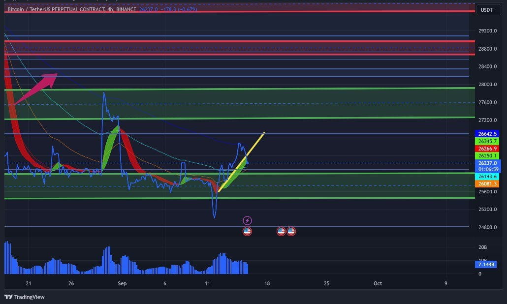 Quick $BTC Anylasis: $BTC is about to test the 100 EMA and | BuerTrades ...