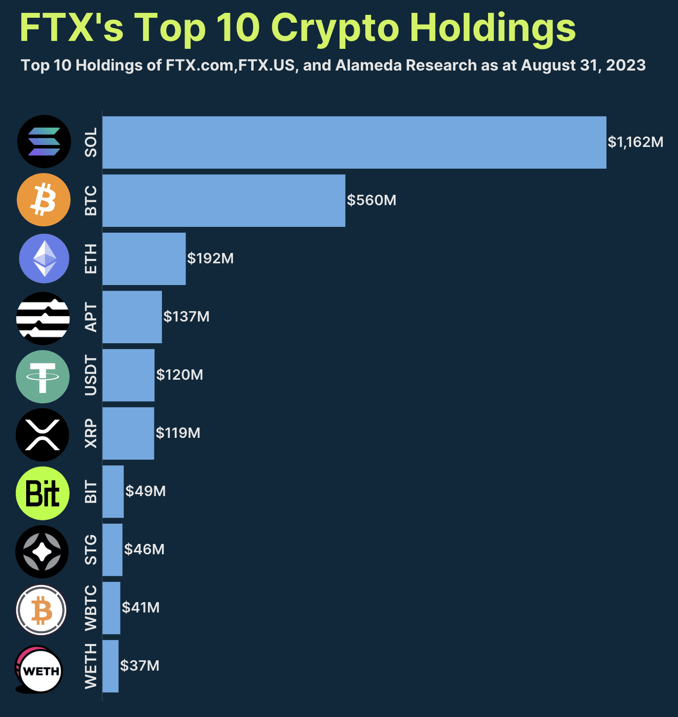 How much did you loose on FTX crash ?.... FTX, a major play | Tribe_in on Binance Square