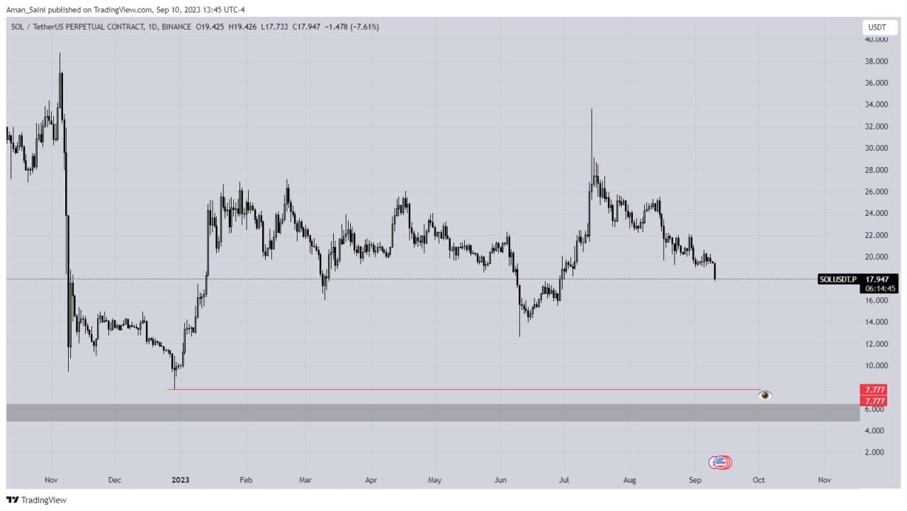 $SOL #sol #dyor Don't be short, this shit will take tim | trade_smoker ...