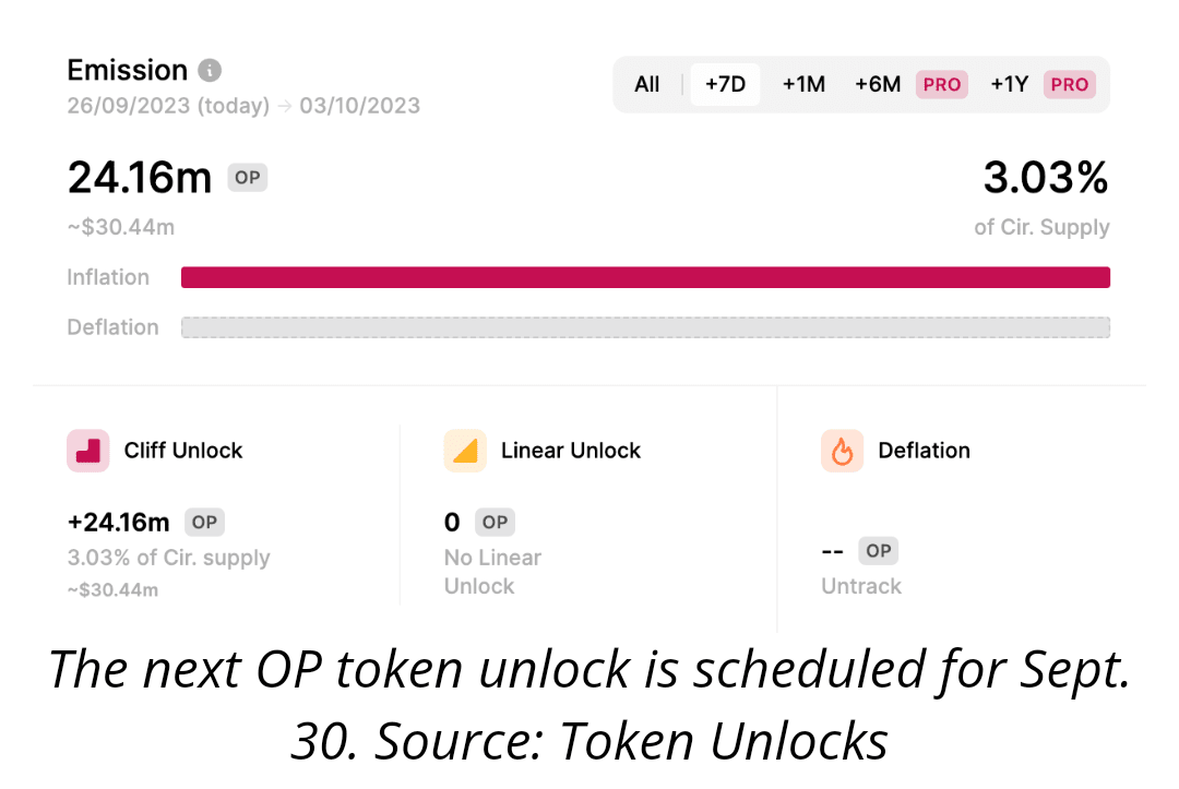 Optimism OP token slips 10% in week ahead of $30M token unlo ...