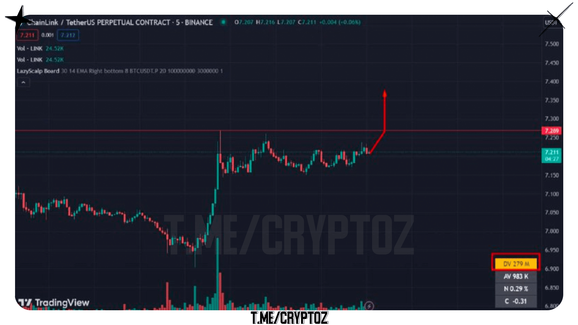 LONG #LINKUSDT de $ 7,27 stop loss $ 7,25 $LINK 5m TF. Esp | Cryptoz na Binance Square