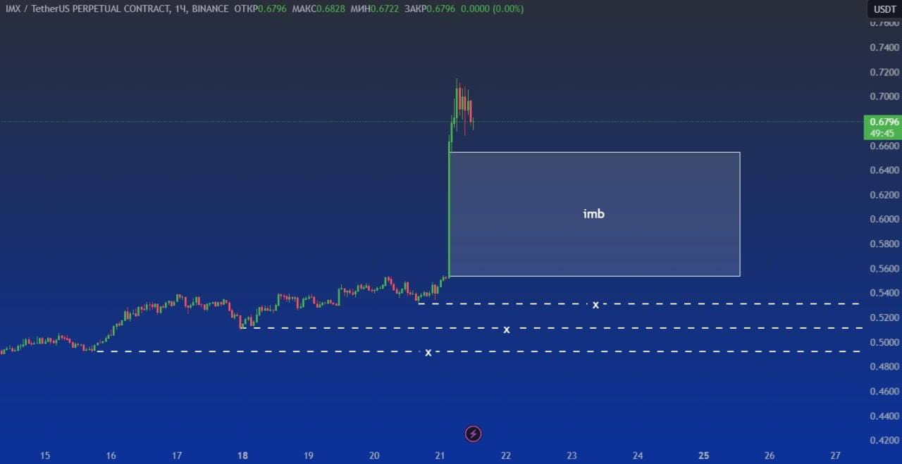 #IMX / USDT SHORT↘️ 1H chart After the upward movement we | HANIA_QUEEN ...