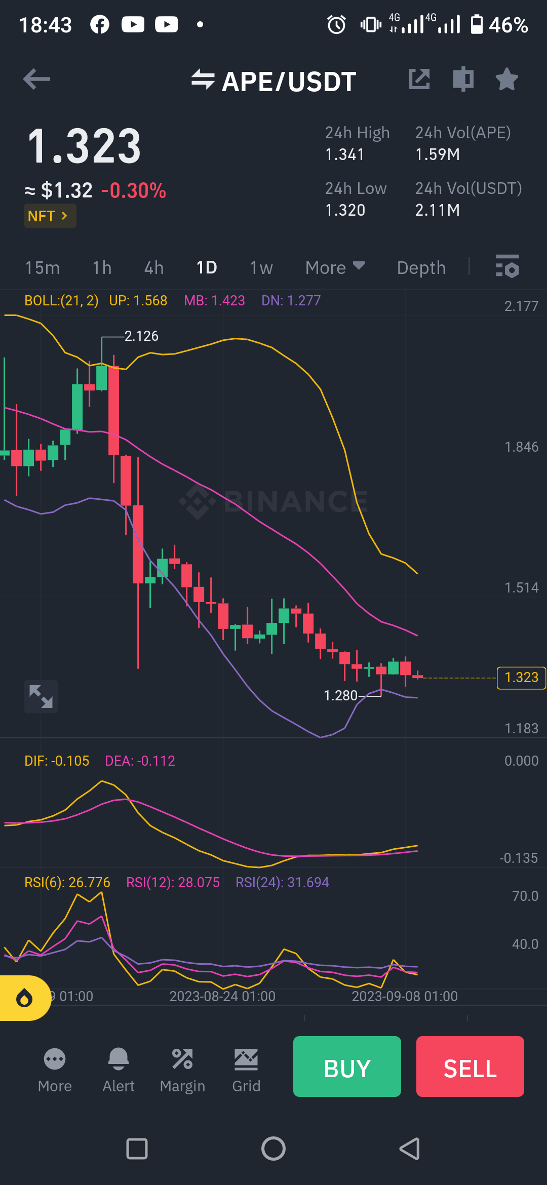 🔥Spot Trade APE/USDT. (FALLING WEDGE) Best Entry Point ...