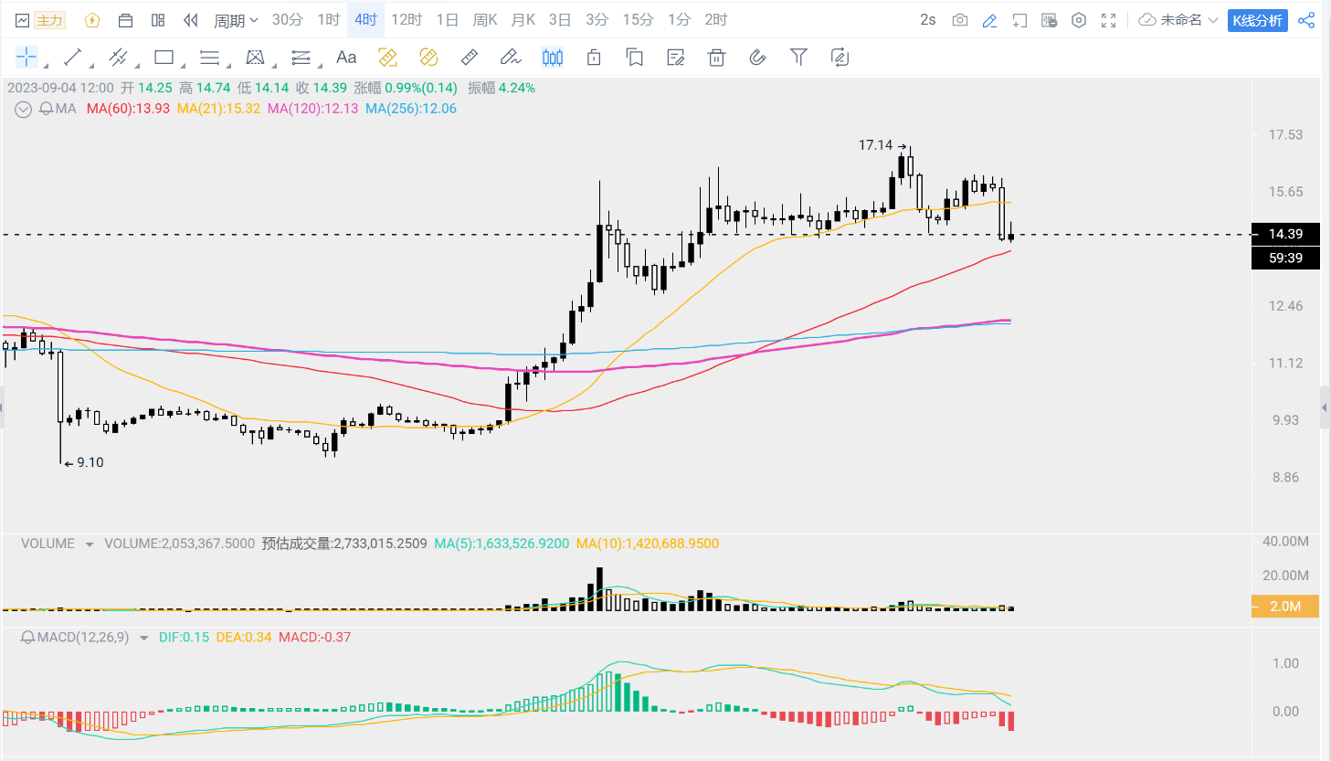 $TRB The support around 14.4 is quite strong, and the short | 华山炼金师 on ...