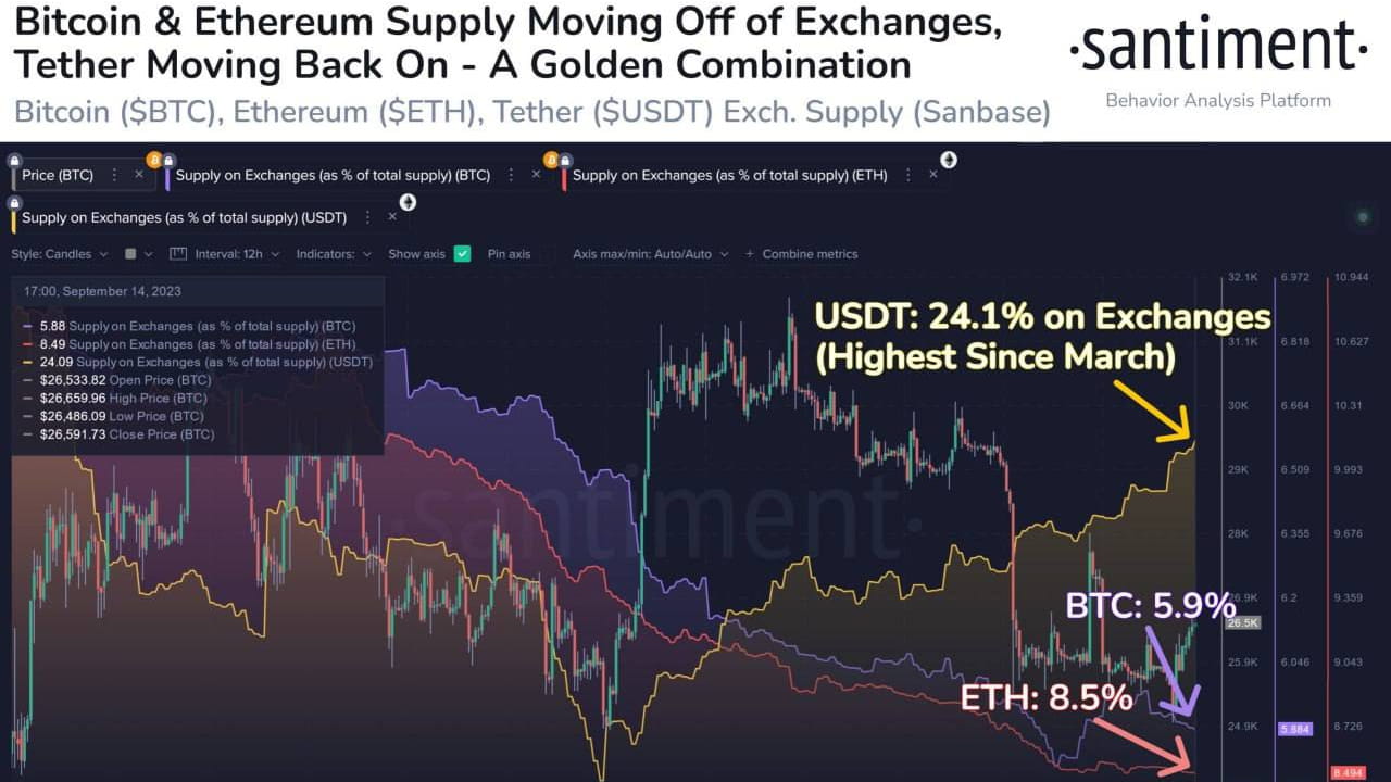 Exchange Balances Shift: Decrease in BTC and ETH, Increase in USDT Signals Bullish Momentum ...