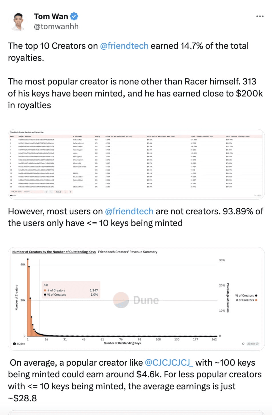 According to on-chain analyst Tom Wan: The top 10 creators o | Crypto ...