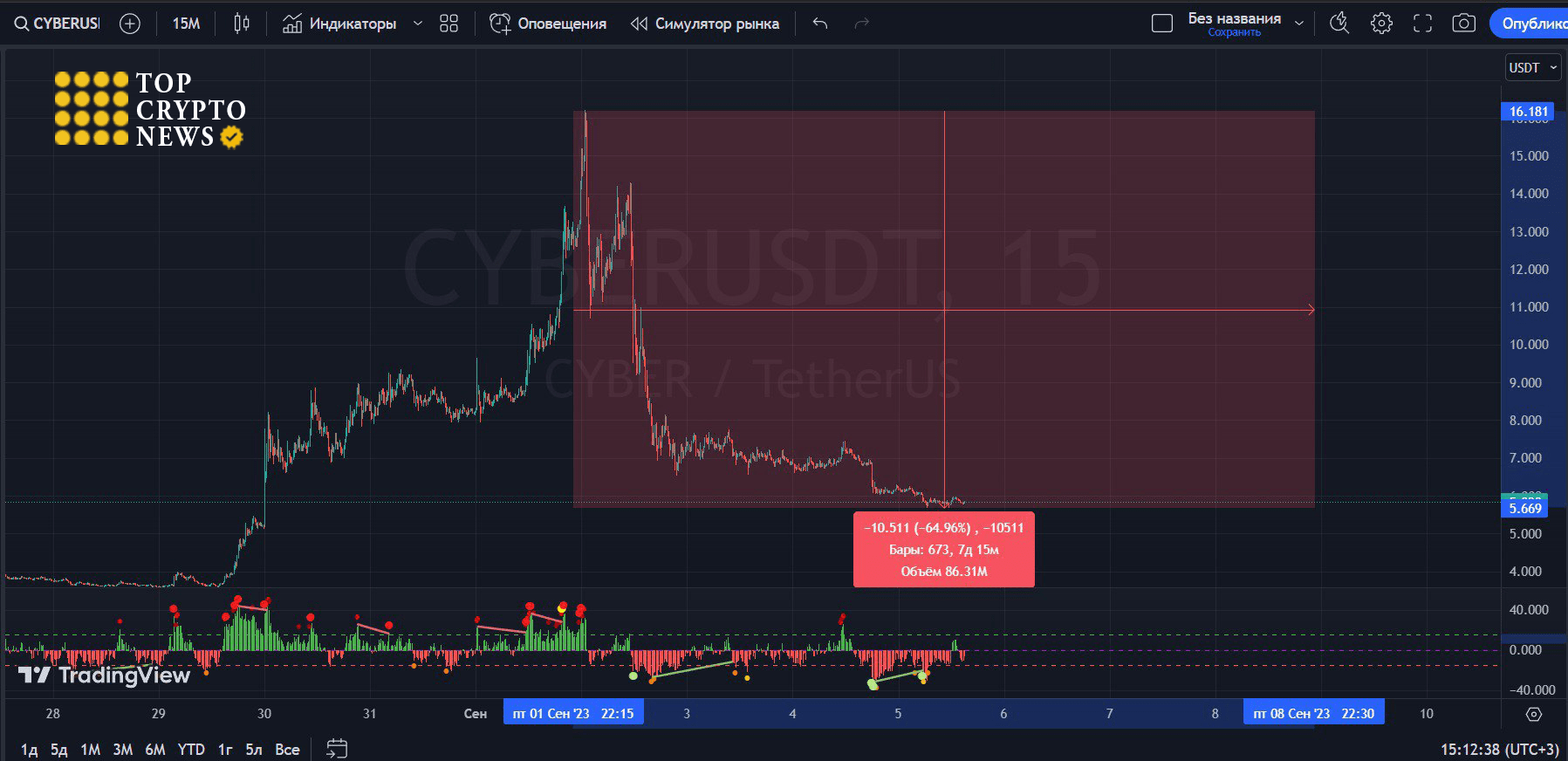 Analysis of the growth and fall of the CYBER token. How | TopCryptoNews ...