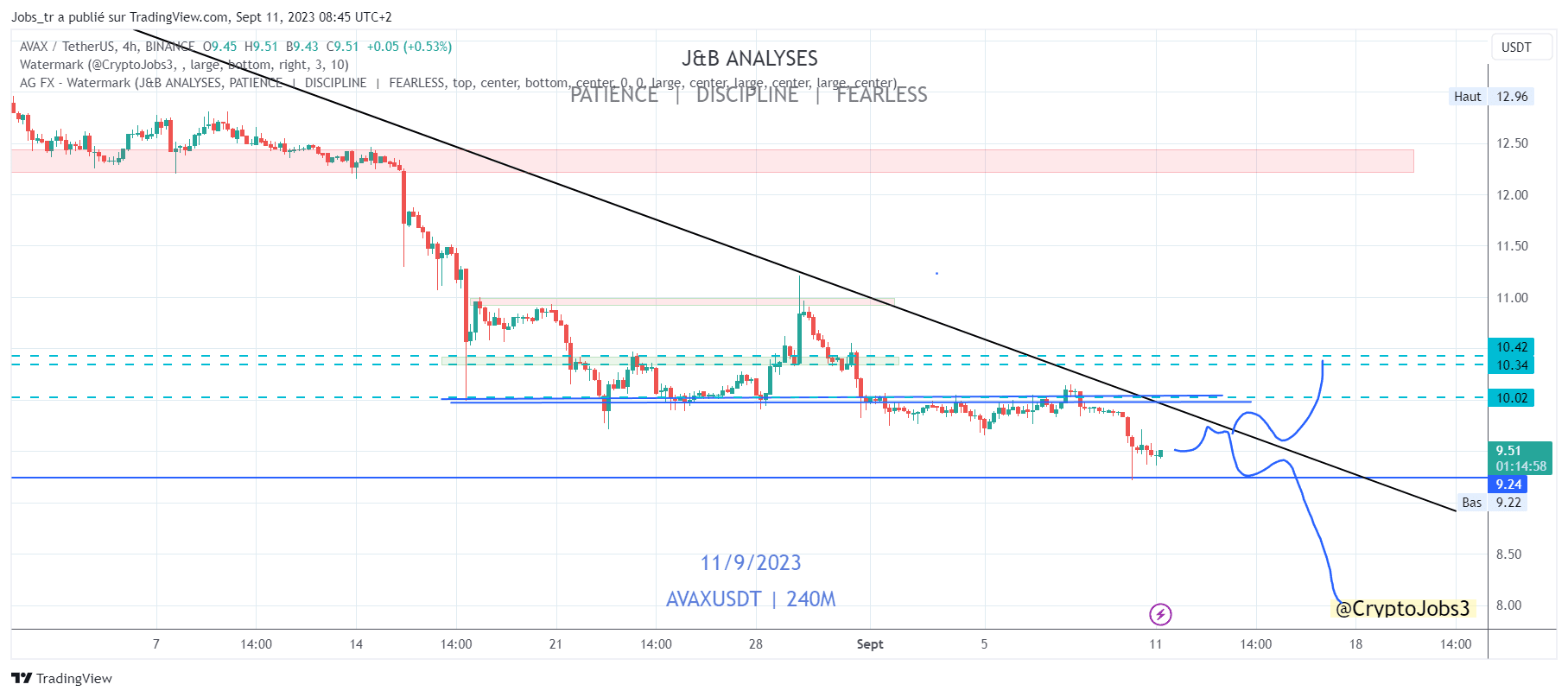 $AVAX My current view, i'm more bearish. Bullish if it's | Crypto_Jobs on Binance Square