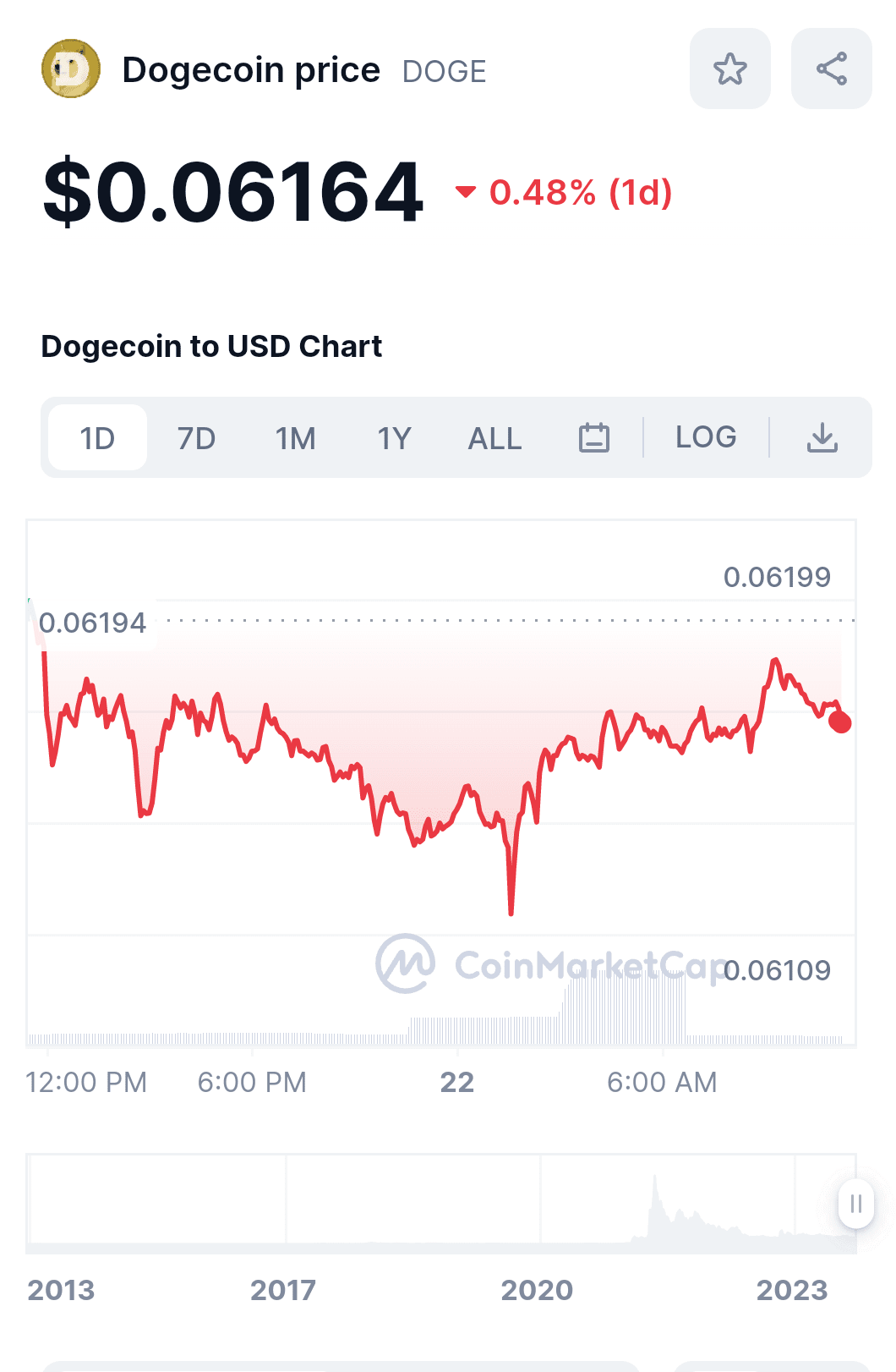 Dogecoin Price History: The Incredible Journey of a Meme Coi | Crypto ...