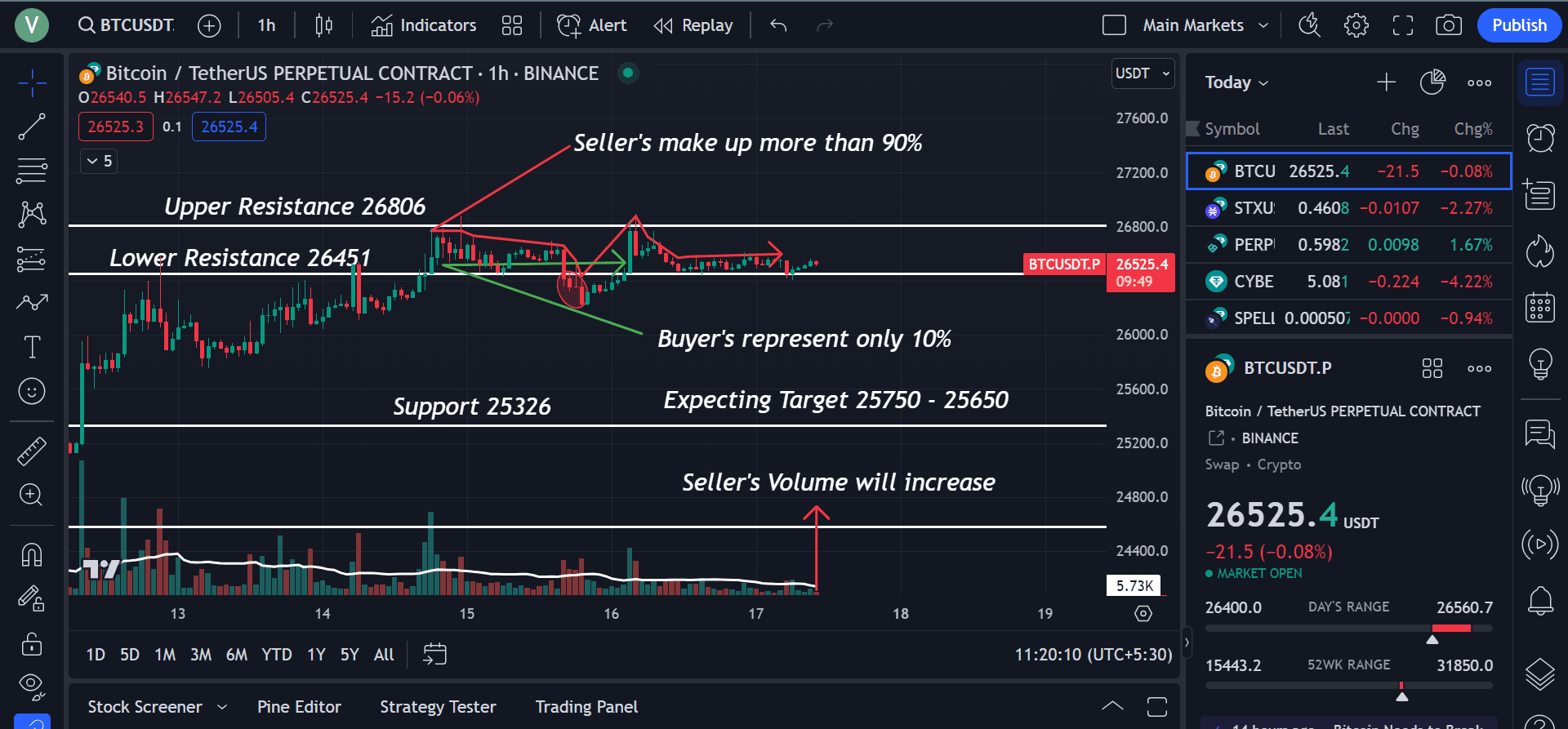 $BTC Movements & Bitcoin Price Update: In the past 24 hour | King of ...