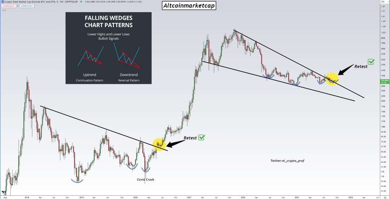 #Altcoins Rounded bottoms are exactly what you want to see | PRO Crypto ...