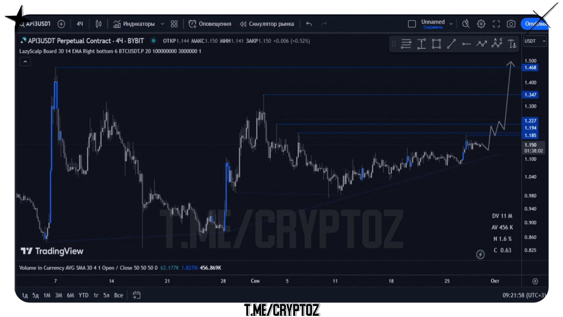 LONG #API3USDT from $1.185 stop loss $1.125 $API3 4h TF. A | Cryptoz on Binance Square