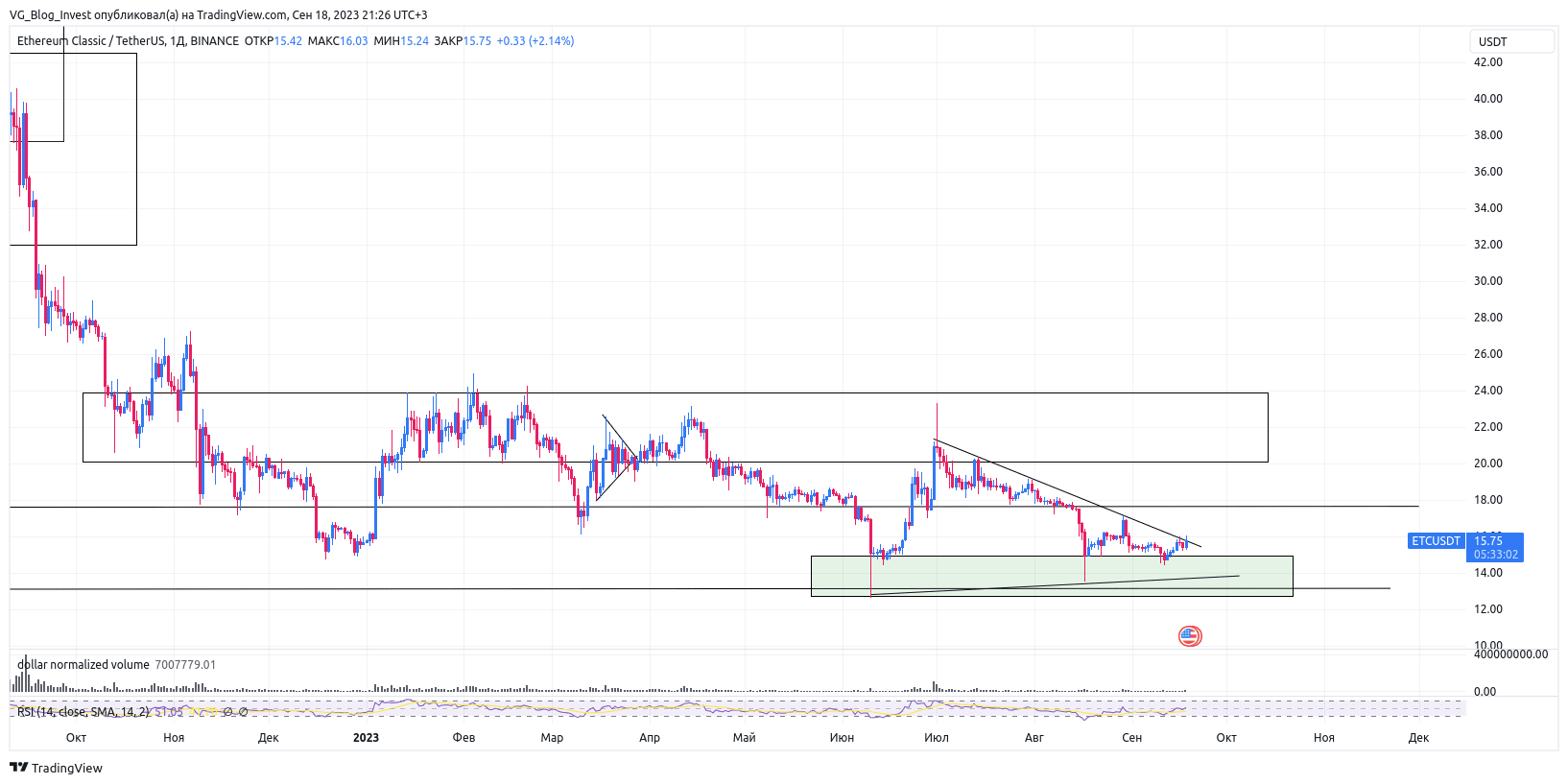 We are below the key zone 20 - 24. Since July 1, we have | VGBlogInvest ...