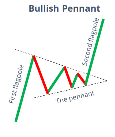 📈chart pattern📈 Bullish Pennant Pattern 🔅A Pennant patt | Gamefi Gems ...
