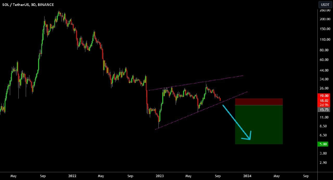 🔥 SOL Bear Flag: Preparing For The Next DUMP 🚨 With the | Crypto Skull ...