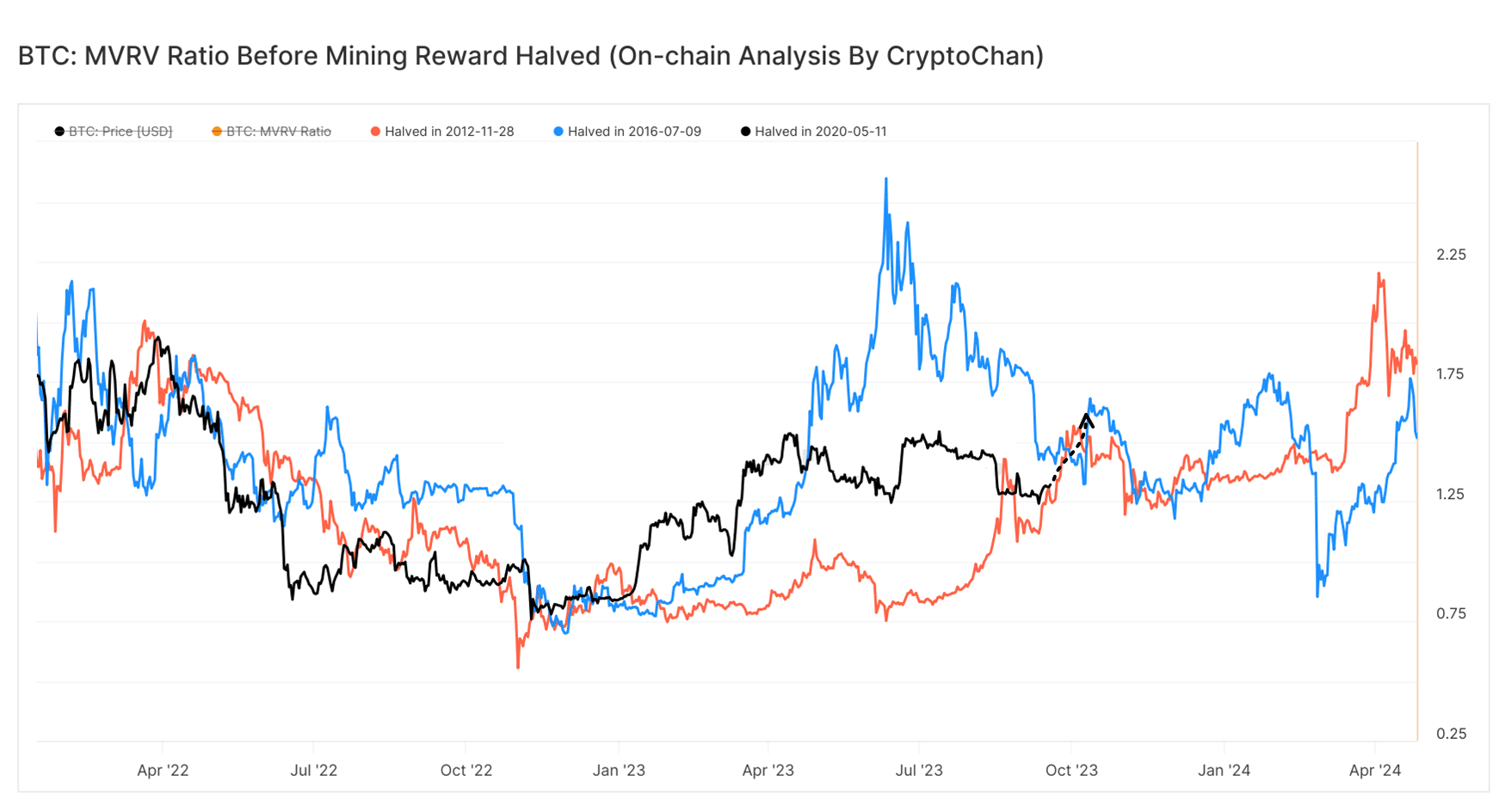 [#BTC on-chain indicator update] The indicator is currently ...
