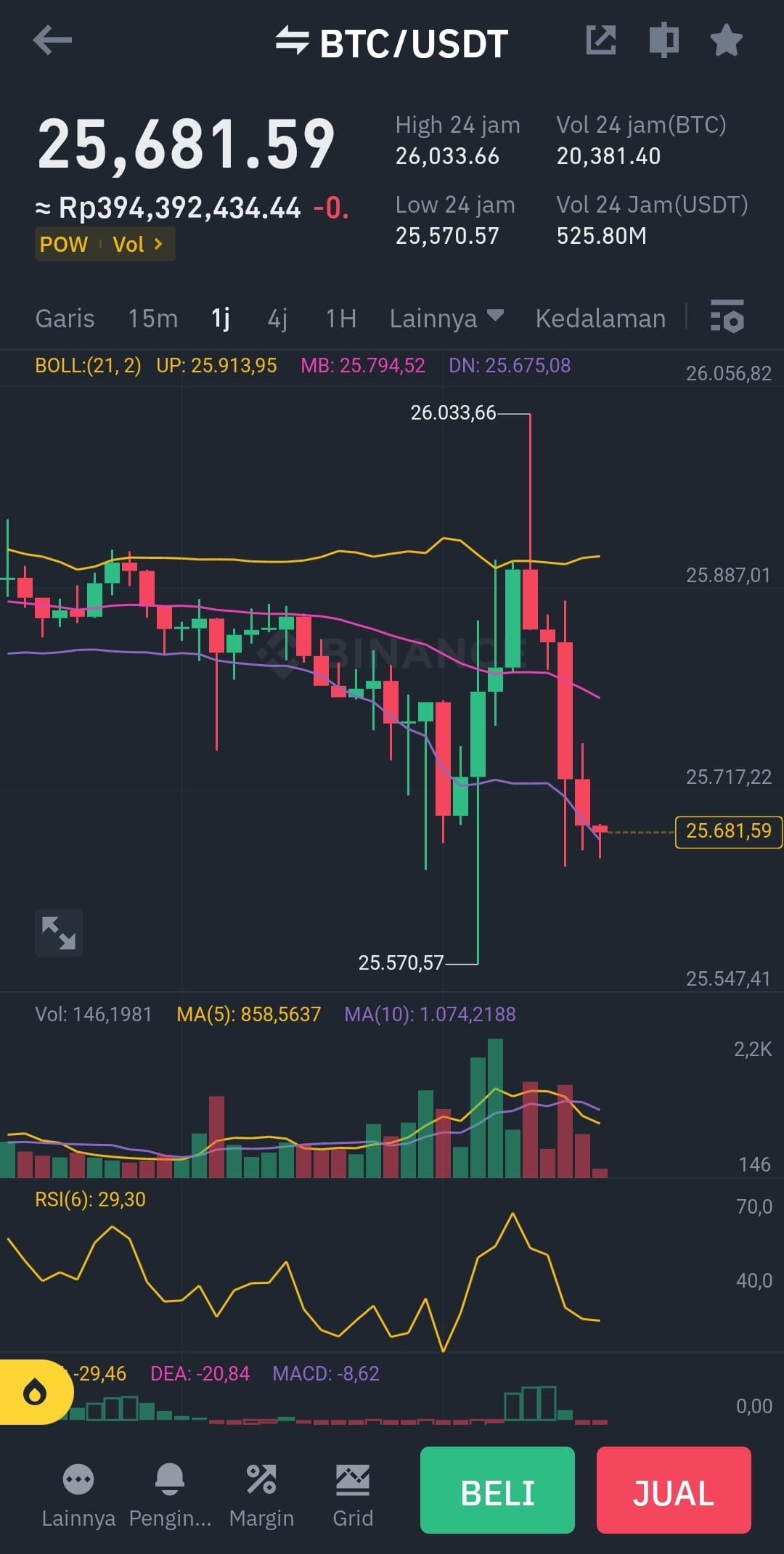 Deeper Increasingly panicked? ? no strategy? DCA is key! ! | VanthegeaR ...