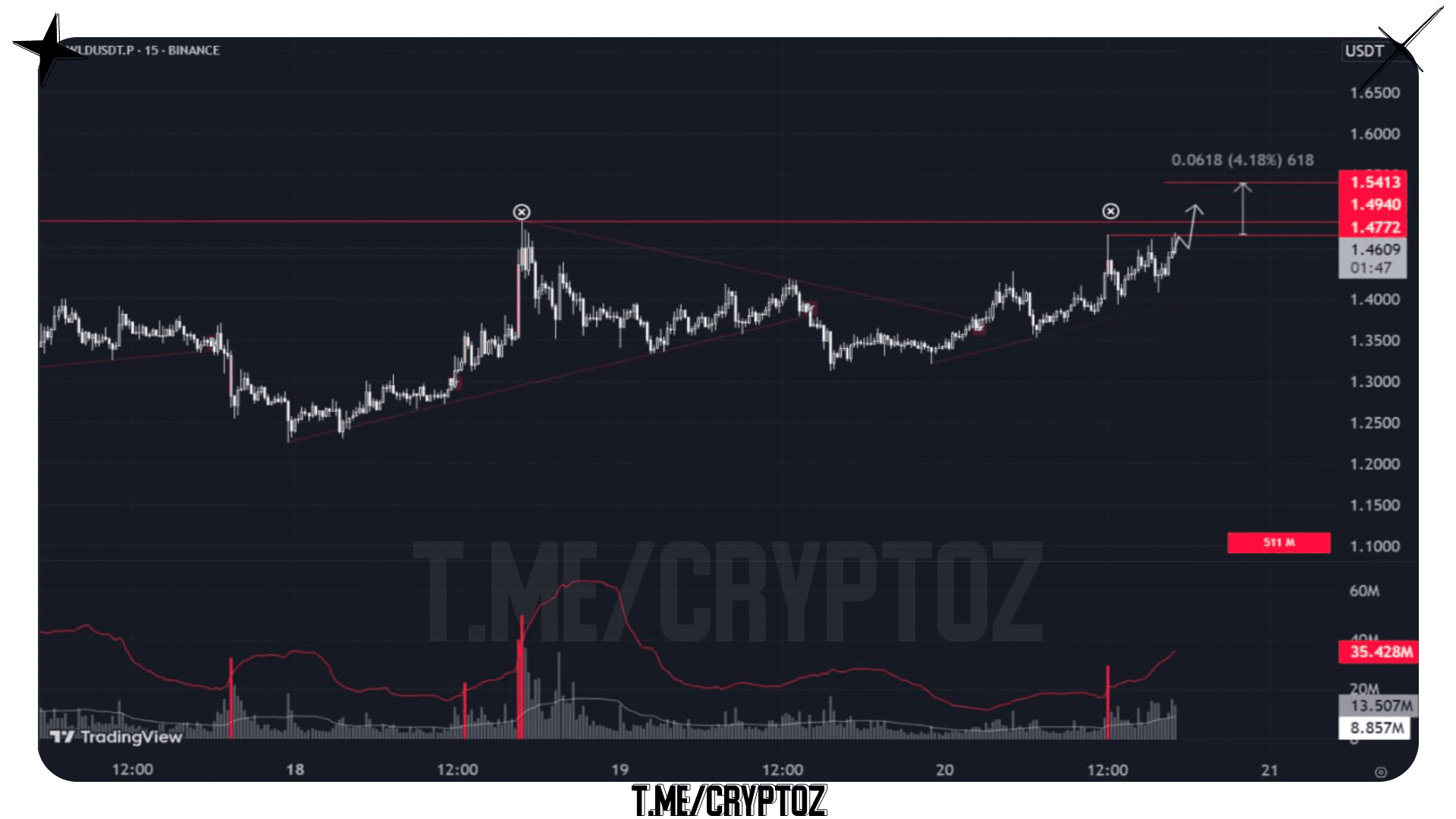 LONG #WLDUSDT from $1.4772 stop loss $1.4677 $WLD 15m TF. | Cryptoz on Binance Square