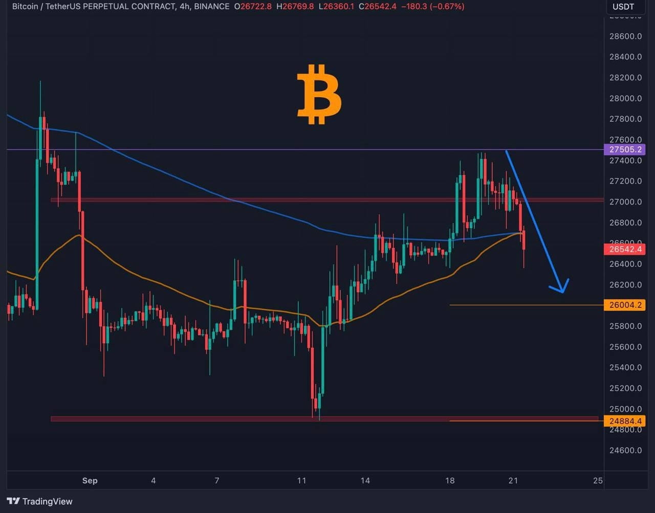 💰 As predicted, Bitcoin made a wick above the $27,000 mark, | ENSIGN TRADING on Binance Square