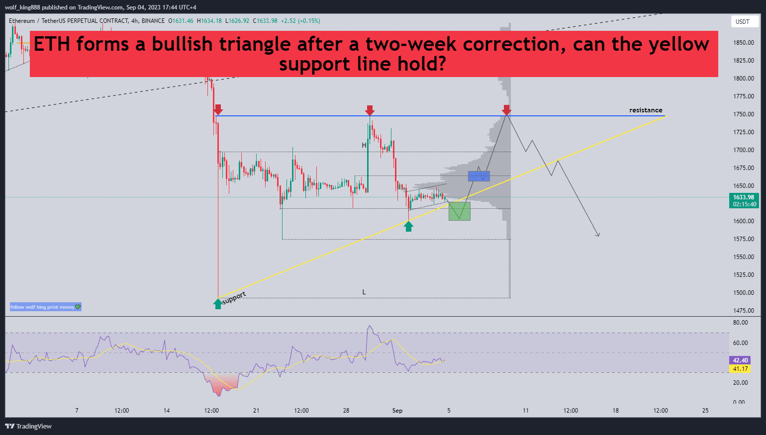 📊#ETH forms a bullish triangle after a two-week | Wolf_king88 on ...