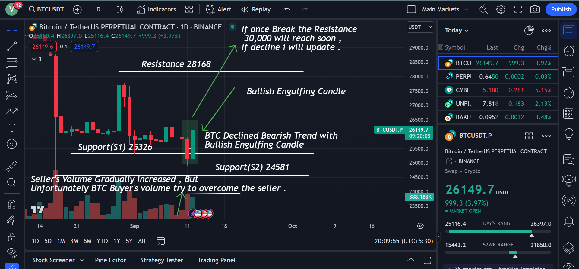 $BTC 1D Chart Update : #BTC appears to be showing bullish s | King of ...