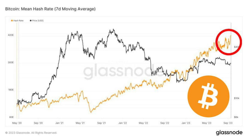 #Bitcoin hashrate reaches a new all-time high | Aman Sai on Binance Square