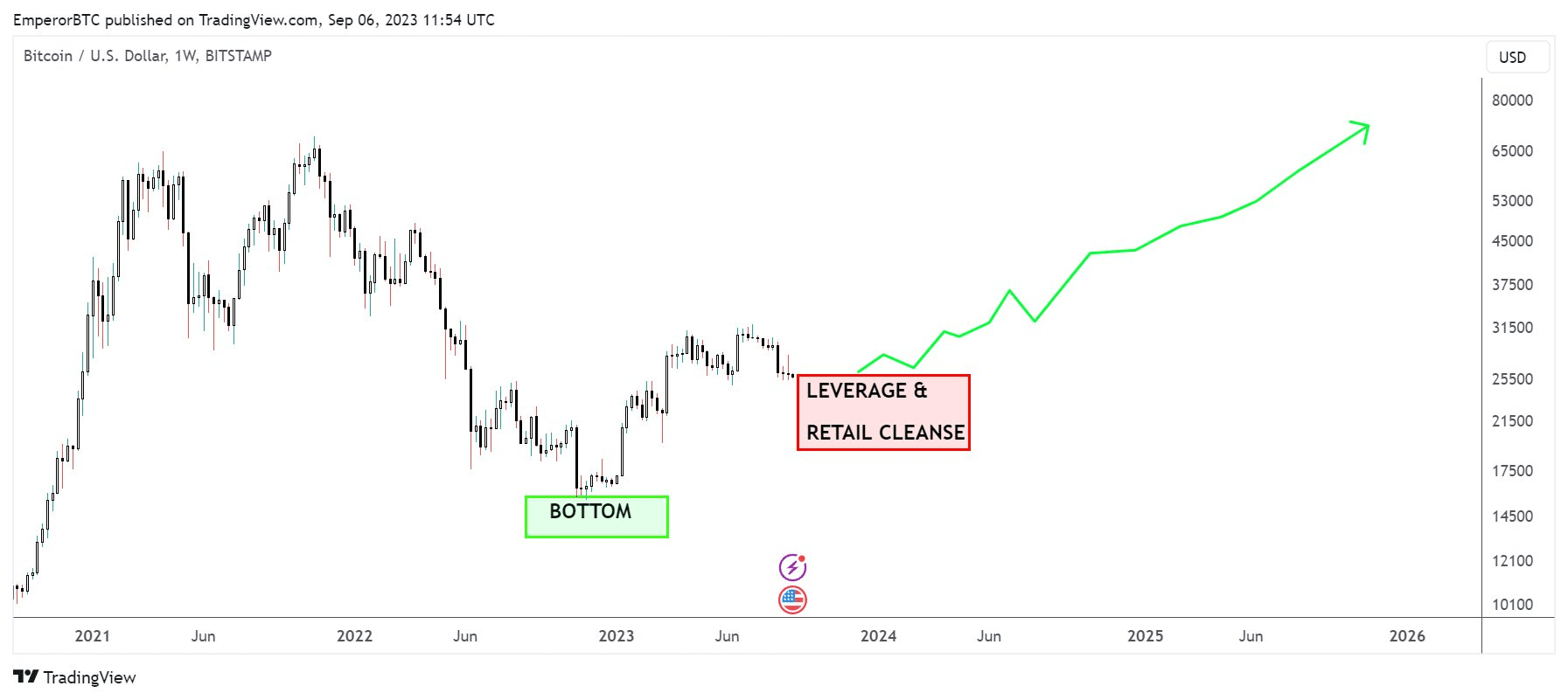 BTC Bullish Signal 1. Green area, bottom confirmed 2. The | 和AD一起穿越熊市 ...